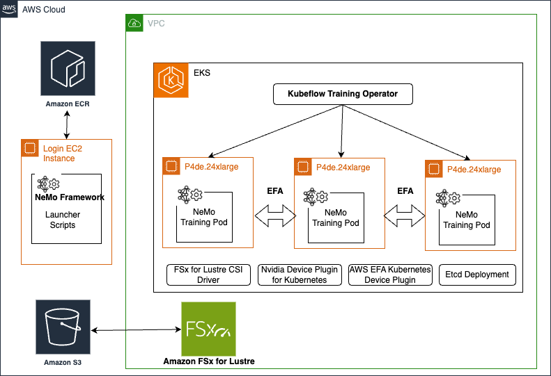 Accelerate your generative AI distributed training workloads with the NVIDIA NeMo Framework on ...